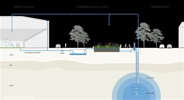 De Urban Waterbuffer als oplossing voor wateroverlast en droogte in de ...