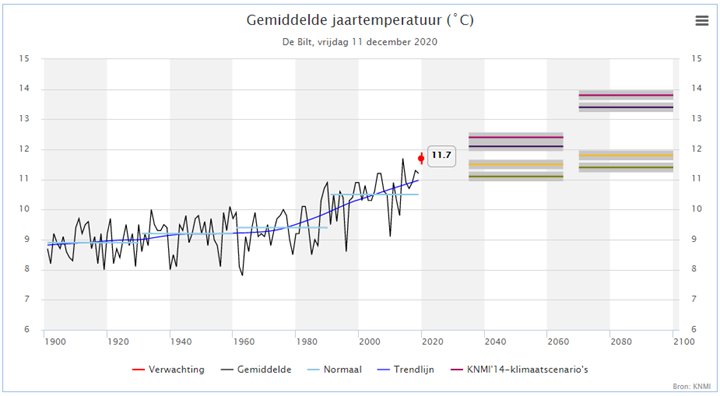 KNMI ontwikkelt dashboard om klimaatverandering nog beter te monitoren ...