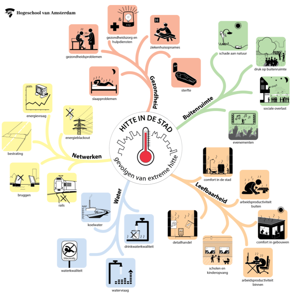 Gevolgen van hitte | Kennisportaal Klimaatadaptatie