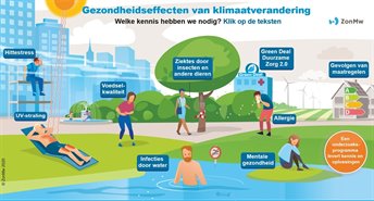 Kennisagenda klimaat en gezondheid - Klimaatadaptatie