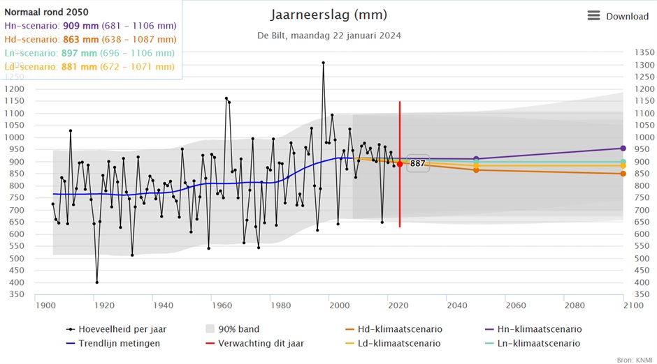How is precipitation changing? | Climate Adaptation Platform Netherlands