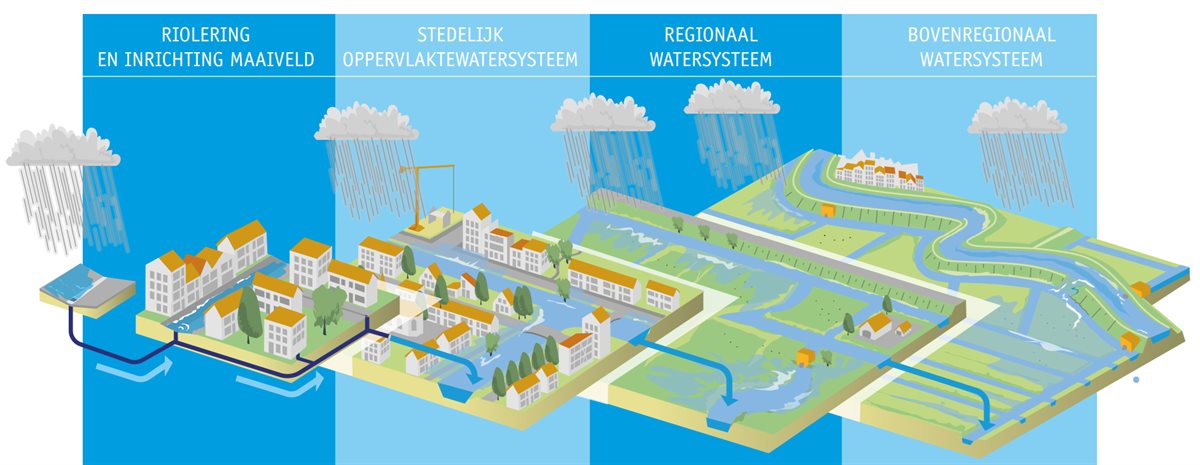 Bijsluiter gestandaardiseerde stresstest | Kennisportaal Klimaatadaptatie